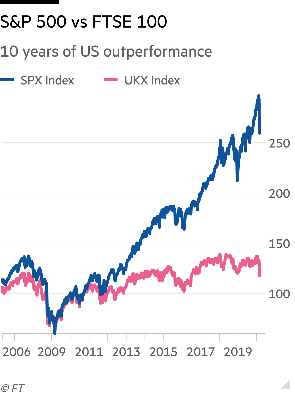 How To Invest In The US How To Invest In The US